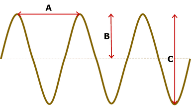 The wave equation Foundation AQA KS4 | Y10 Physics Lesson Resources ...