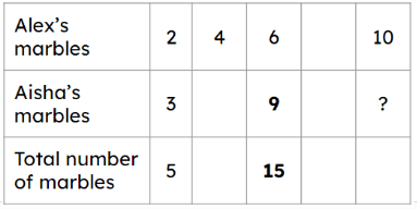 Solve problems involving ratio KS2 | Y6 Maths Lesson Resources | Oak ...