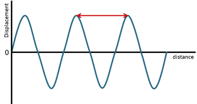 Representing longitudinal waves Foundation AQA KS4 | Y10 Physics Lesson ...