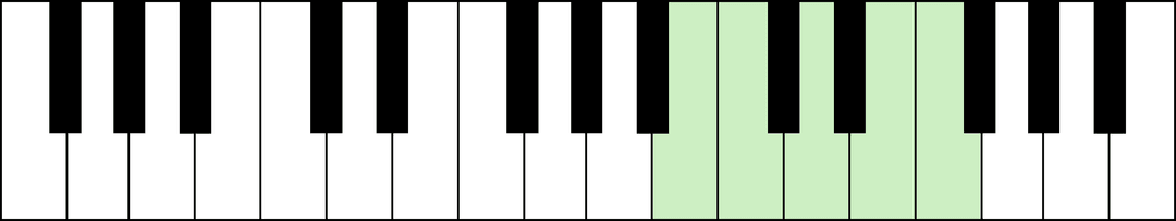 Playing a melody in the C position on the keyboard KS3 | Y7 Music ...
