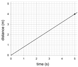 Reading distance-time graphs KS3 | Y8 Science Lesson Resources | Oak ...