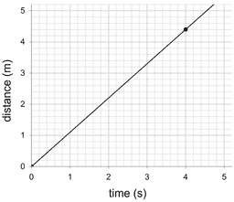 Interpreting distance-time graphs KS3 | Y8 Science Lesson Resources ...