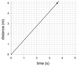 Reading distance-time graphs KS3 | Y8 Science Lesson Resources | Oak ...