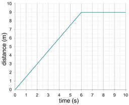 Changing speed KS3 | Y8 Science Lesson Resources | Oak National Academy
