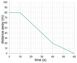 Interpreting distance-time graphs KS3 | Y8 Science Lesson Resources ...