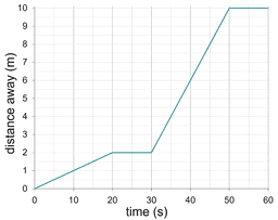 Interpreting distance-time graphs KS3 | Y8 Science Lesson Resources ...