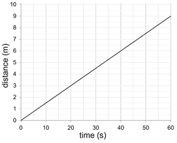 Interpreting distance-time graphs KS3 | Y8 Science Lesson Resources ...