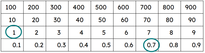 Count tenths in different ways KS2 | Y5 Maths Lesson Resources | Oak ...