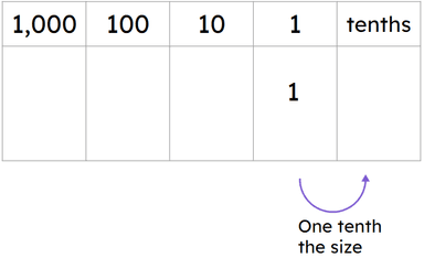 Count tenths in different ways KS2 | Y5 Maths Lesson Resources | Oak ...