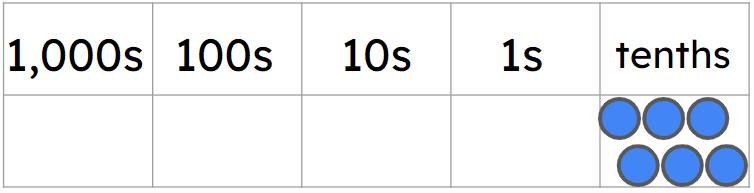 Describe and write decimal numbers with tenths in different ways KS2 ...
