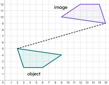 Understanding the centre of rotation KS3 | Y7 Maths Lesson Resources ...