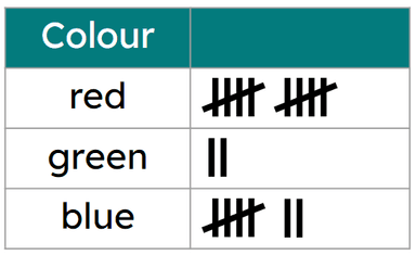 Checking understanding of pictograms and bar charts KS3 | Y8 Maths ...