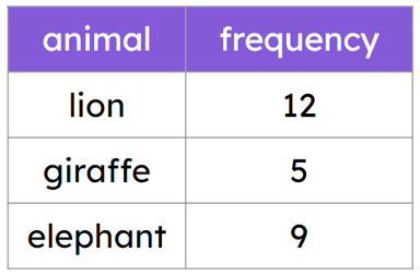 Checking understanding of pictograms and bar charts KS3 | Y8 Maths ...