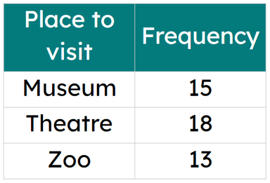 Checking understanding of pictograms and bar charts KS3 | Y8 Maths ...