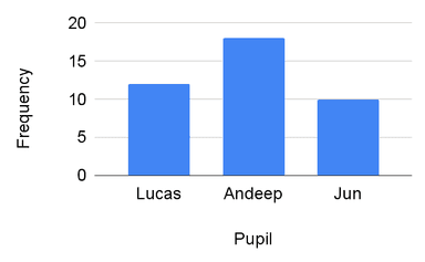 Securing constructing bar charts by hand KS3 | Y8 Maths Lesson ...