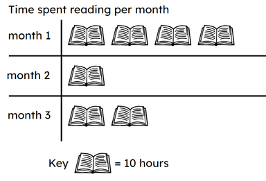 Checking understanding of pictograms and bar charts KS3 | Y8 Maths ...