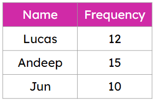 Securing constructing bar charts by hand KS3 | Y8 Maths Lesson ...