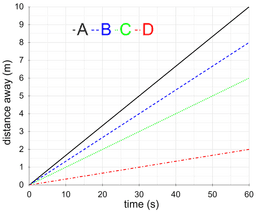 Interpreting distance-time graphs KS3 | Y8 Science Lesson Resources ...