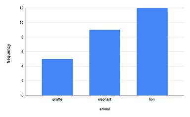 Constructing bar charts by utilising technology KS3 | Y8 Maths Lesson ...