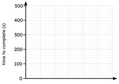 Constructing scatter graphs KS3 | Y8 Maths Lesson Resources | Oak ...