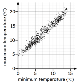 Interpreting scatter graphs KS3 | Y8 Maths Lesson Resources | Oak ...