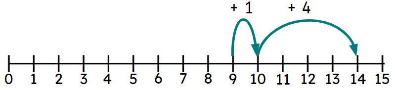 Addition by bridging through 10 KS2 | Y3 Maths Lesson Resources | Oak ...