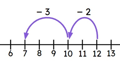 Subtracting numbers that bridge through 10 KS2 | Y3 Maths Lesson ...