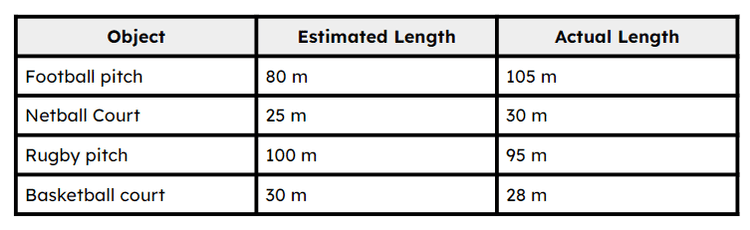 Estimate and measure lengths and heights and record in a table KS2 | Y3 ...