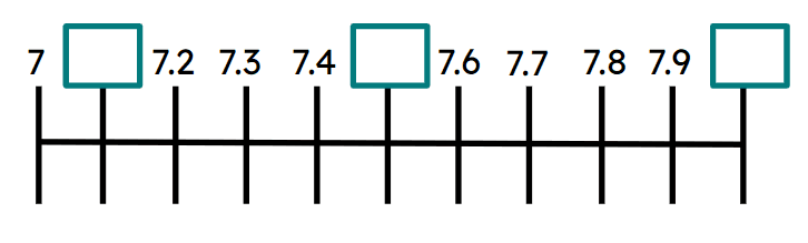 Use representations to round a decimal number with tenths to the ...