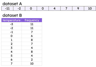 Summarising data KS3 | Y8 Maths Lesson Resources | Oak National Academy