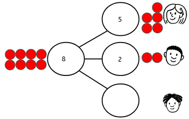 Solve problems using part-part-whole models with more than two parts ...