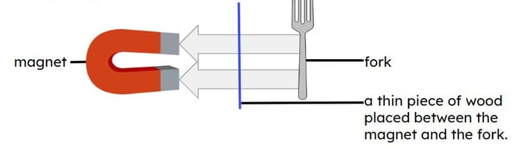 Blocking magnetic force KS2 | Y3 Science Lesson Resources | Oak ...