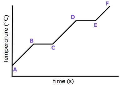 Heating and cooling KS3 | Y8 Science Lesson Resources | Oak National ...
