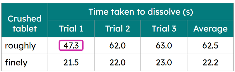 Dissolving: scientific methods KS3 | Y7 Science Lesson Resources | Oak ...