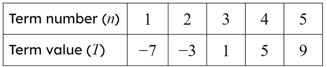 Representing sequences graphically KS3 | Y8 Maths Lesson Resources | Oak National Academy