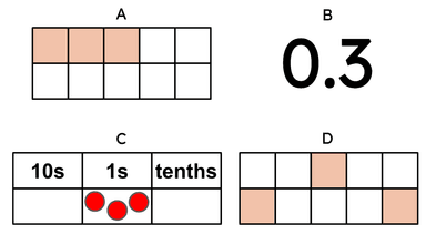 Lesson: Describe and represent tenths as a decimal number | Oak ...