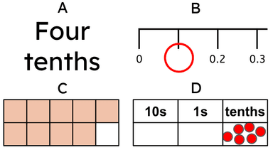 Count tenths in different ways KS2 | Y5 Maths Lesson Resources | Oak ...
