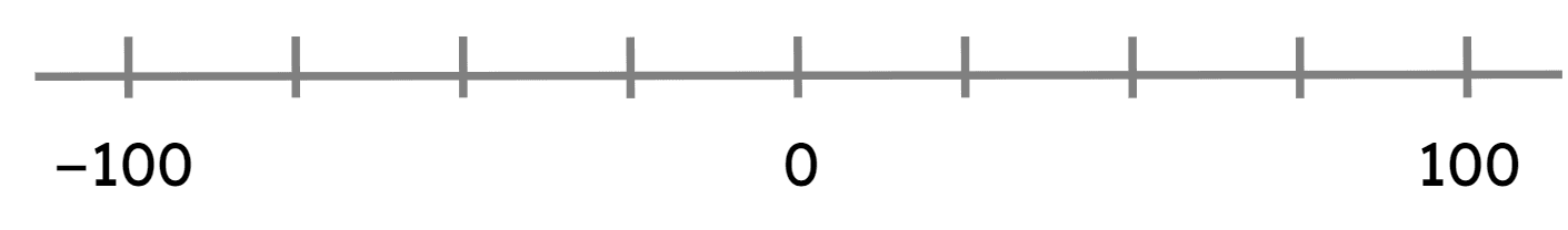 Identify and place negative numbers on a number line KS2 | Y5 Maths ...
