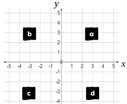 Explain how negative numbers are used on a coordinate grid KS2 | Y5 ...