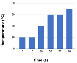 Cooling curve: practical KS3 | Y8 Science Lesson Resources | Oak ...