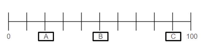Become familiar with scales with different intervals when measuring in ...