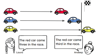 Ordinal numbers show the position of an object in relation to another ...