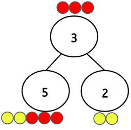 Partition the numbers one to five in a systematic way KS1 | Y1 Maths ...