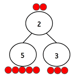 Partition the numbers one to five in a systematic way KS1 | Y1 Maths ...