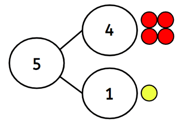 Partition the numbers one to five in a systematic way KS1 | Y1 Maths ...