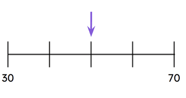 Lesson: Position 3-digit numbers on number lines | Oak National Academy