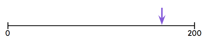 Estimate the position of 3-digit numbers on unmarked number lines KS2 ...