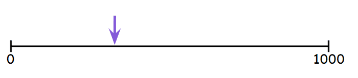 Estimate the position of 3-digit numbers on unmarked number lines KS2 ...