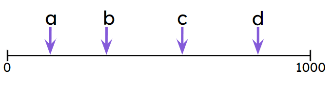Estimate the position of 3-digit numbers on unmarked number lines KS2 ...