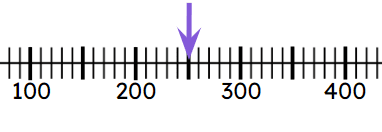 Estimate the position of 3-digit numbers on unmarked number lines KS2 ...